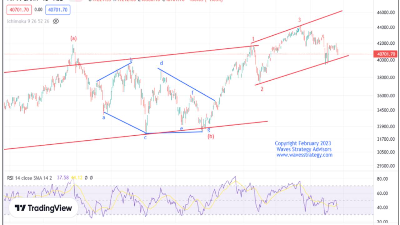 Bank Nifty – Why 40k is Crucial? Neo wave perspective!
