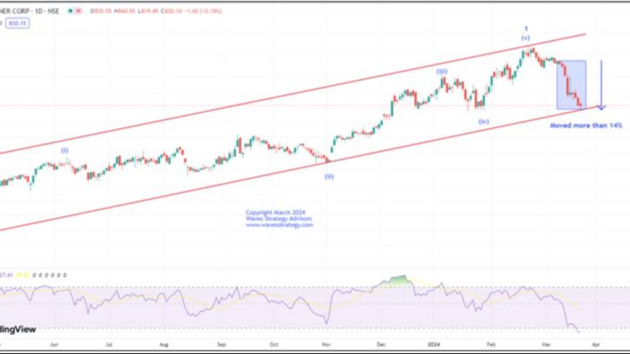 CONCOR: How to derive targets using Elliott wave and price action