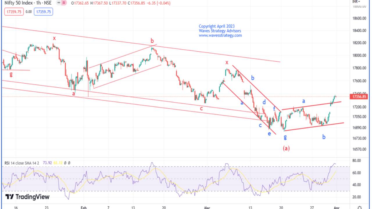 Nifty Using Bollinger Bands, Elliott Wave Pattern
