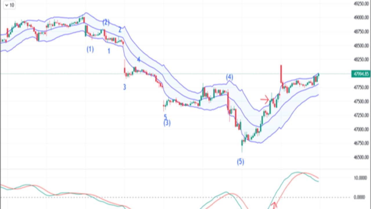 Trading KST indicator with Keltner Channel Breakout on Bank Nifty