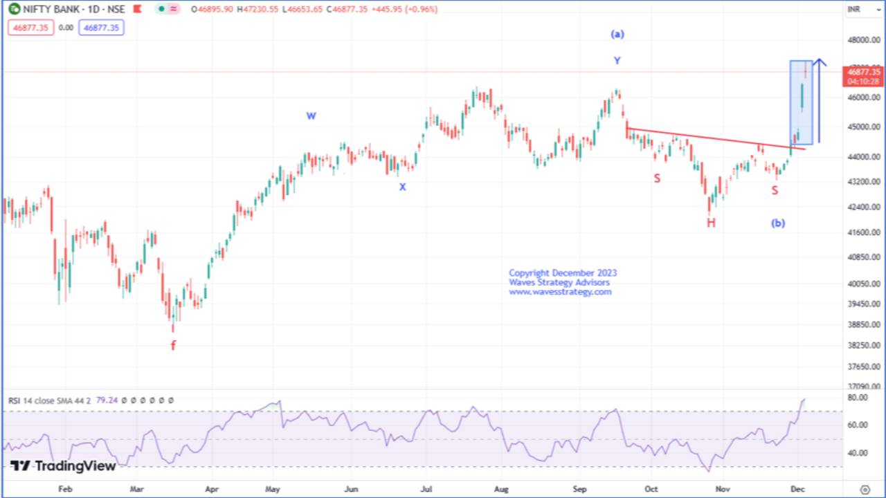 Bank Nifty at life time high, will it sustain?