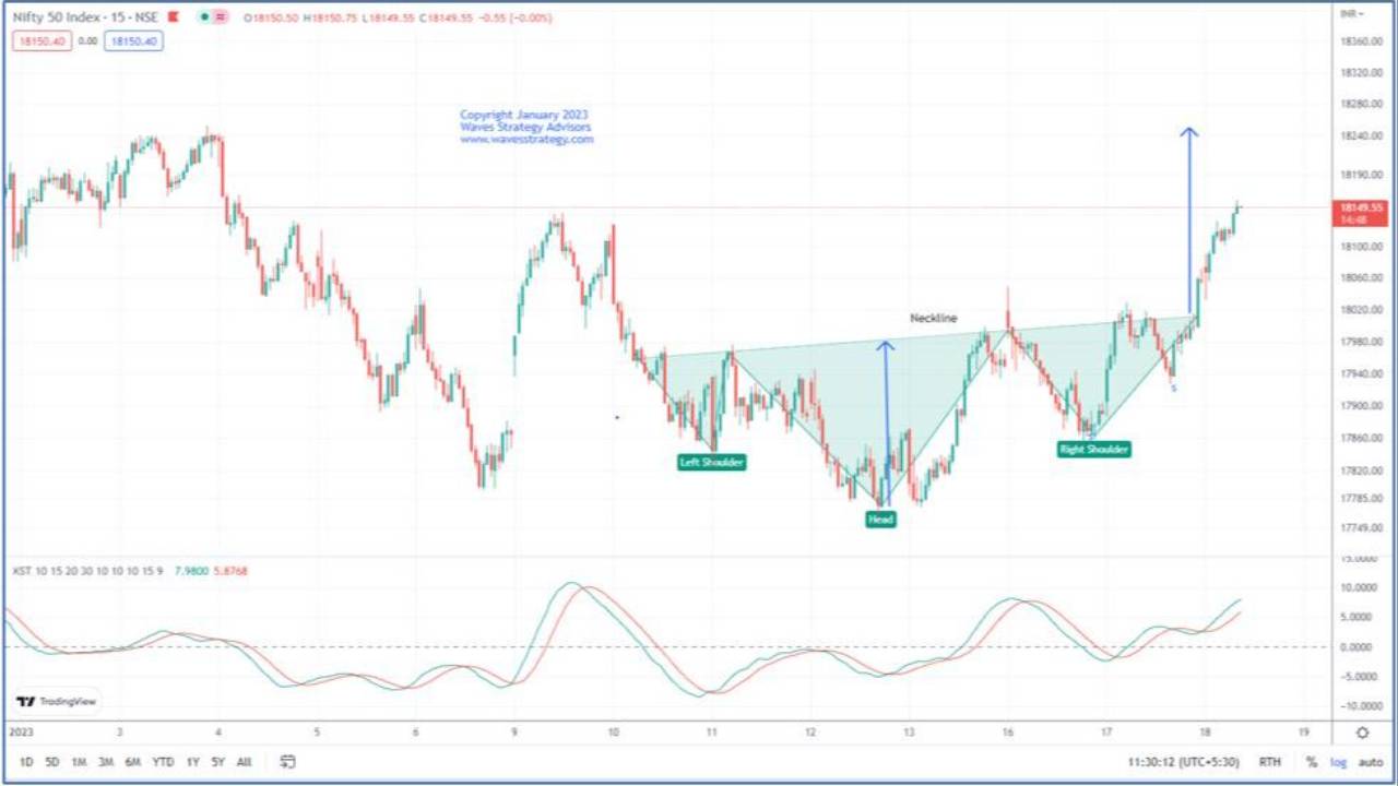Nifty Head & Shoulder pattern with Gann target will it work again?