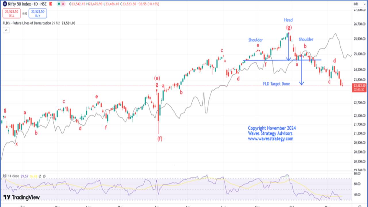 Nifty Time Cycle and FLD Analysis: Capturing Key Reversal Points