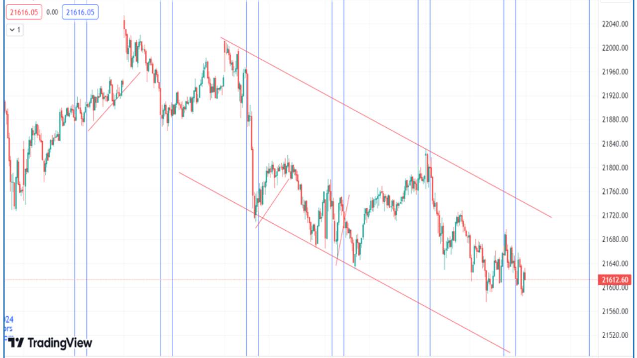 Scalping Trade using Time cycles on 5 Minutes Chart