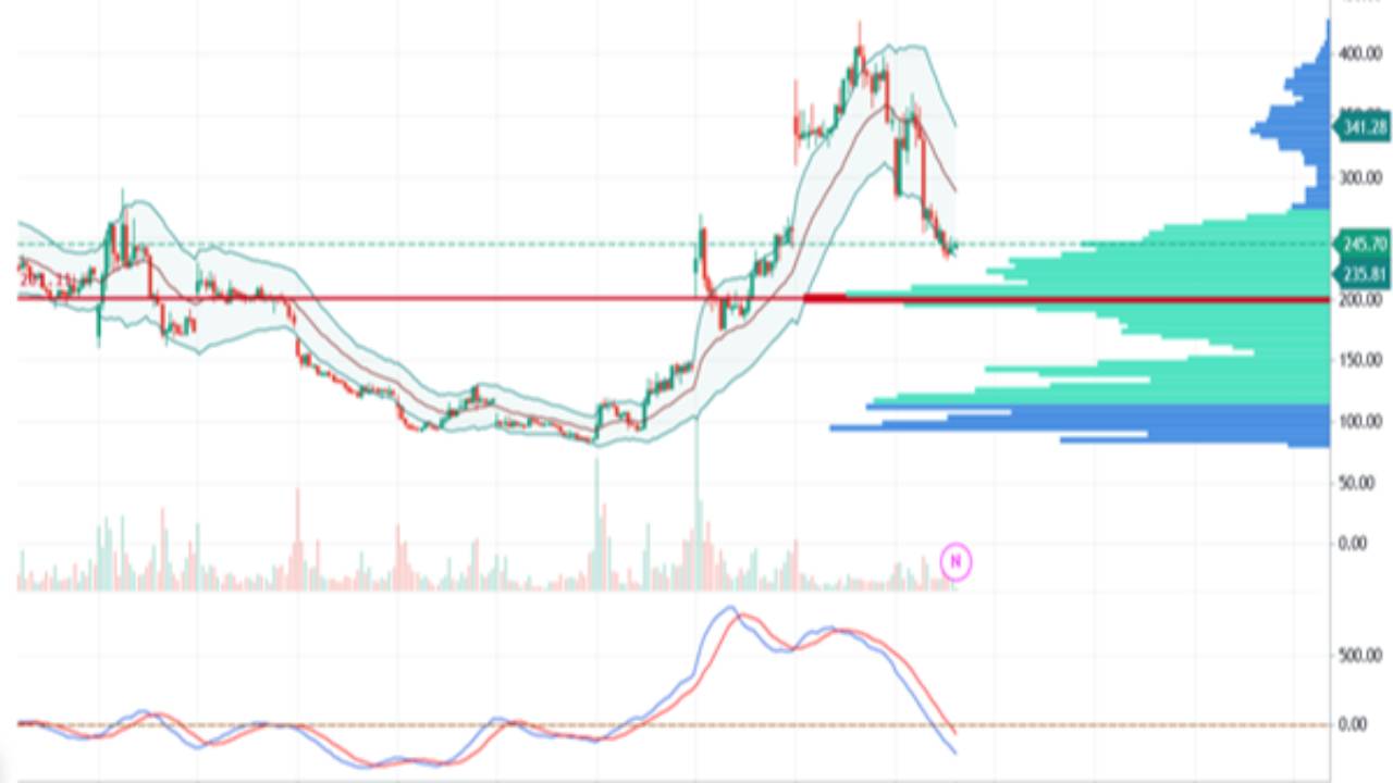 Options Trading using Keltner Channel, Volume profile & KST indicator