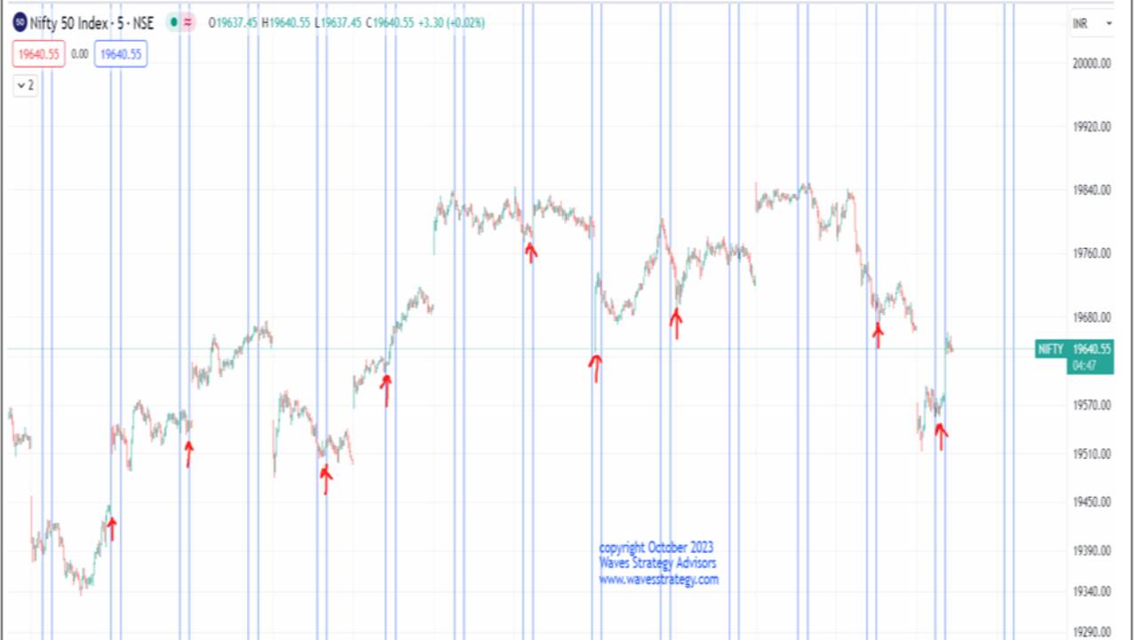 Intraday Trading Using Time Cycle on 15 and 5 minutes chart
