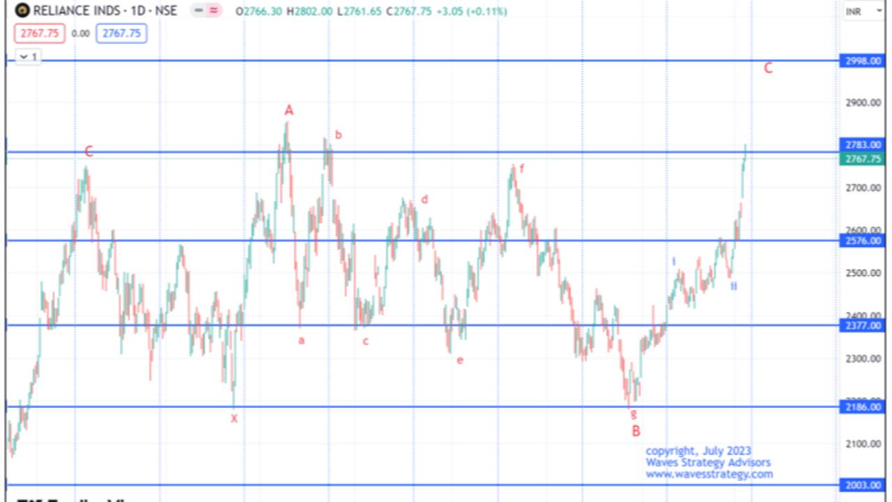 Reliance Gann Levels with Elliott Wave or Demerger News?