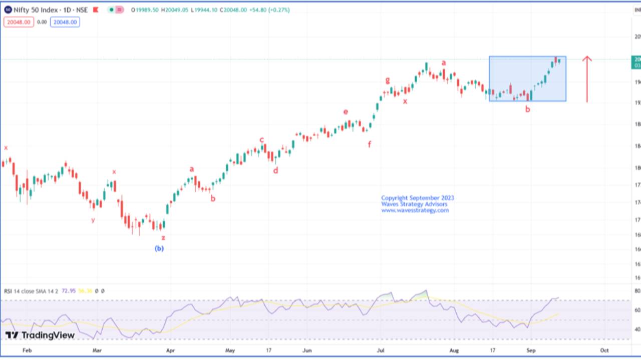 Nifty: How to derive targets using Gann and Neo wave!