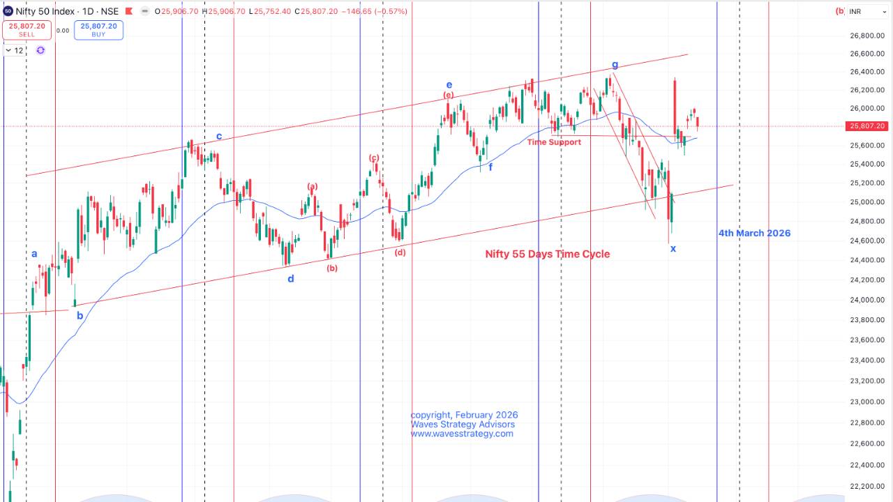Nifty Outlook Today: Key Levels, TimeCycle Analysis & Options Strategy