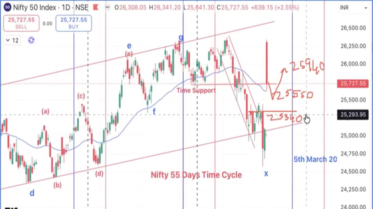 Nifty 55-Day Time Cycle: Using Neo Wave for Market Timing