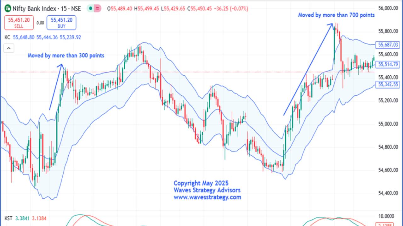 Bank Nifty Trading Strategy KST Indicator with Keltner Breakout
