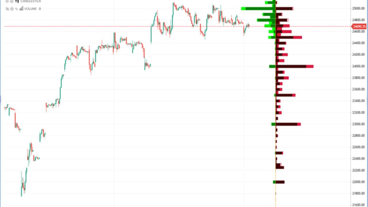 How to Trade Nifty Using Volume Profile and Open Interest