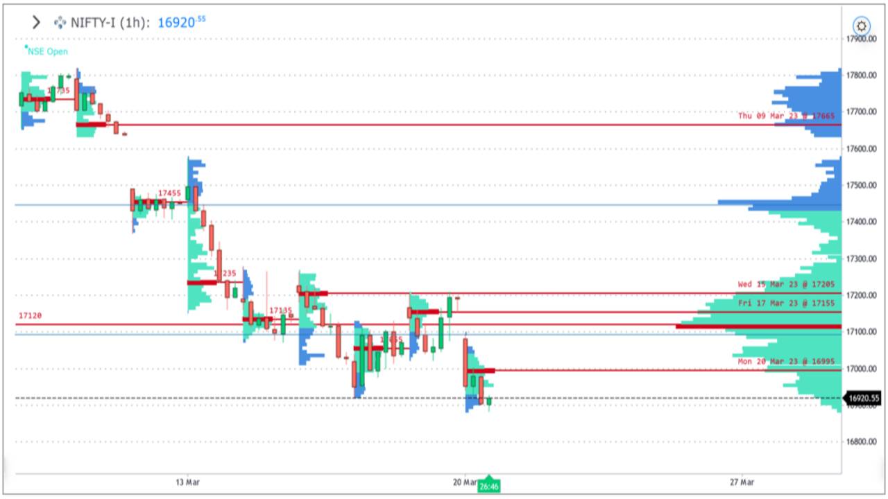 Nifty Long Term Trend with Volume Profile