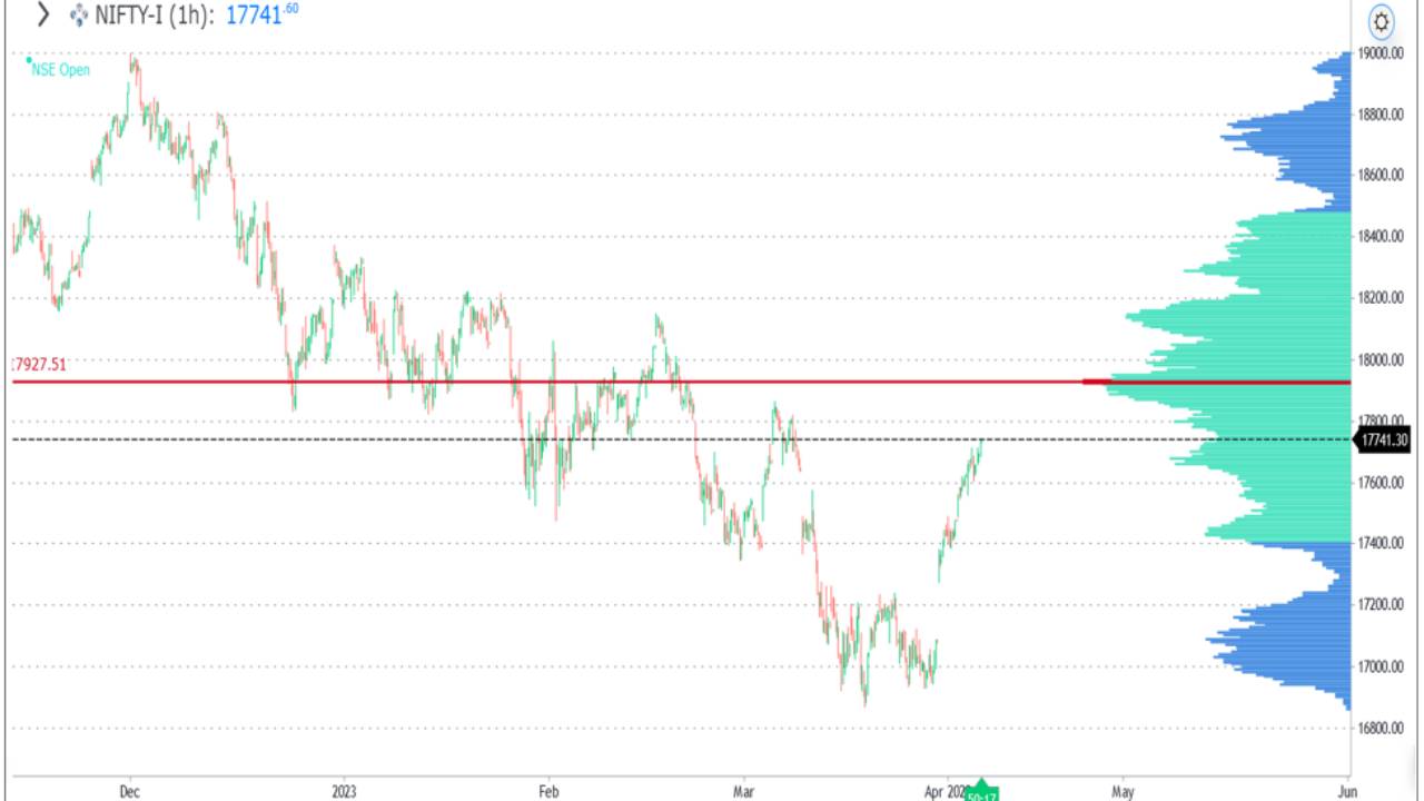 Nifty Volume Profile and Open Interest Analysis