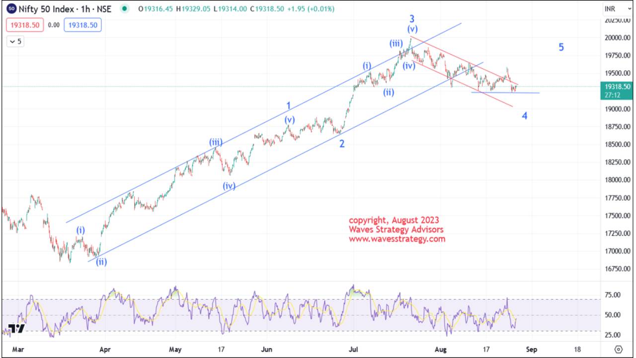 Nifty Elliott Wave – Price Action Crucial!