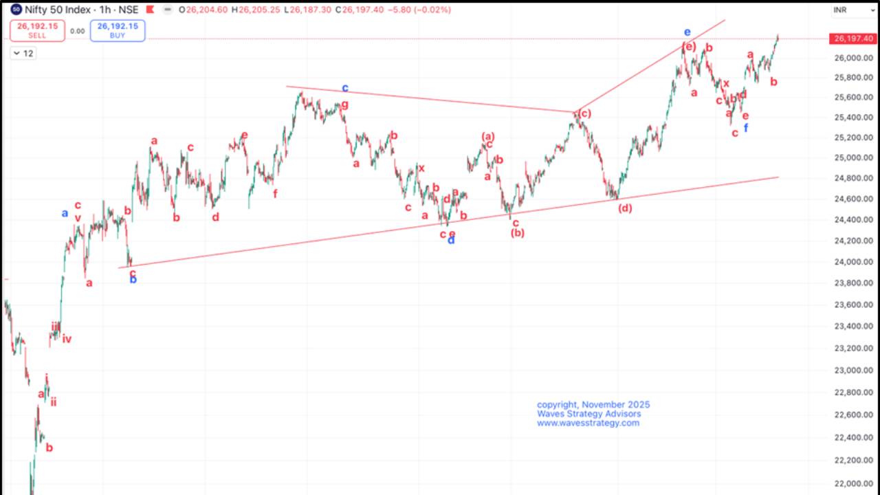 Nifty Elliott Wave pattern with Fibonacci Breakout!
