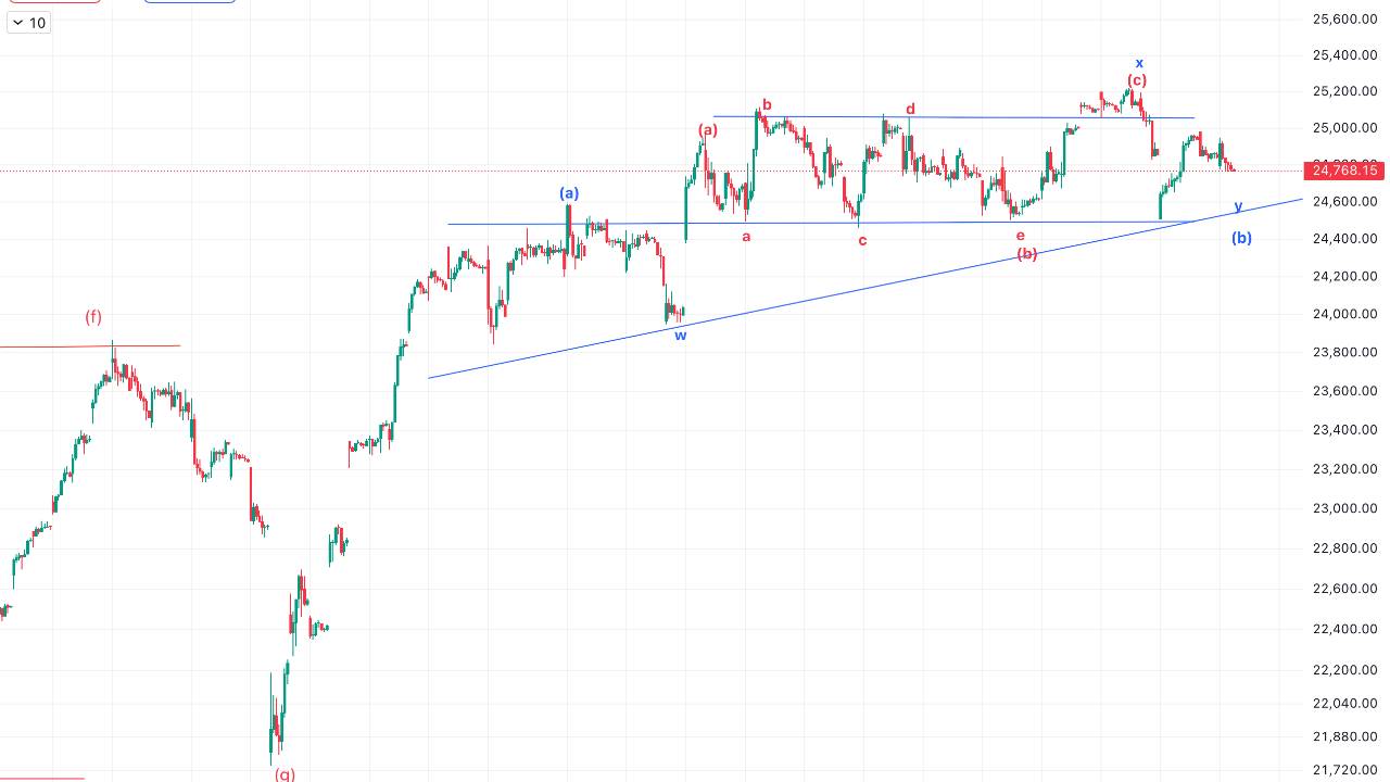 Nifty at a Crucial Juncture: Neo Wave & Time Cycle Analysis Explained