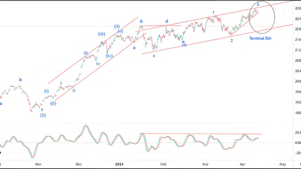 Nifty Elliott wave with KST Momentum indicator – BANG ON!