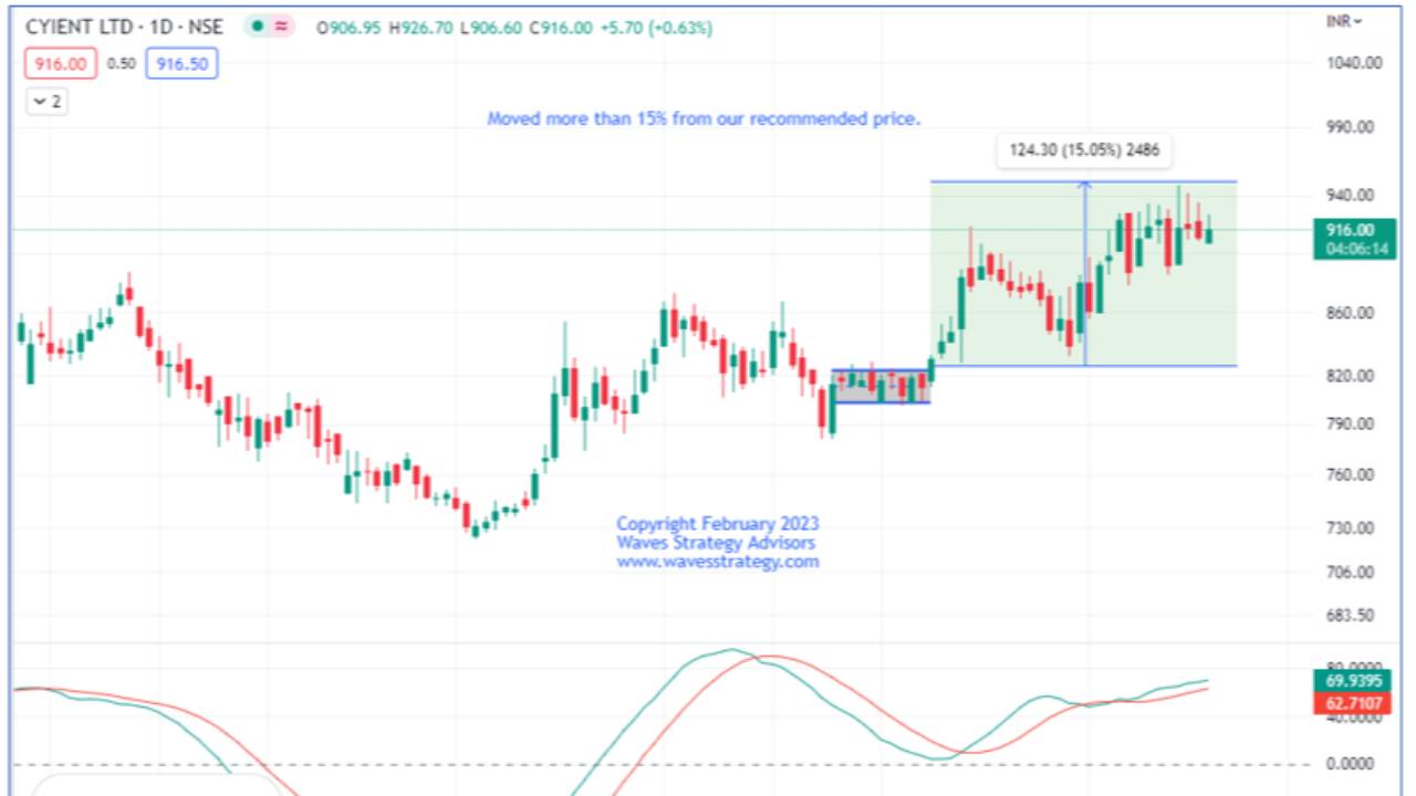 CYIENT: Investment stock selection using Elliot wave and Time