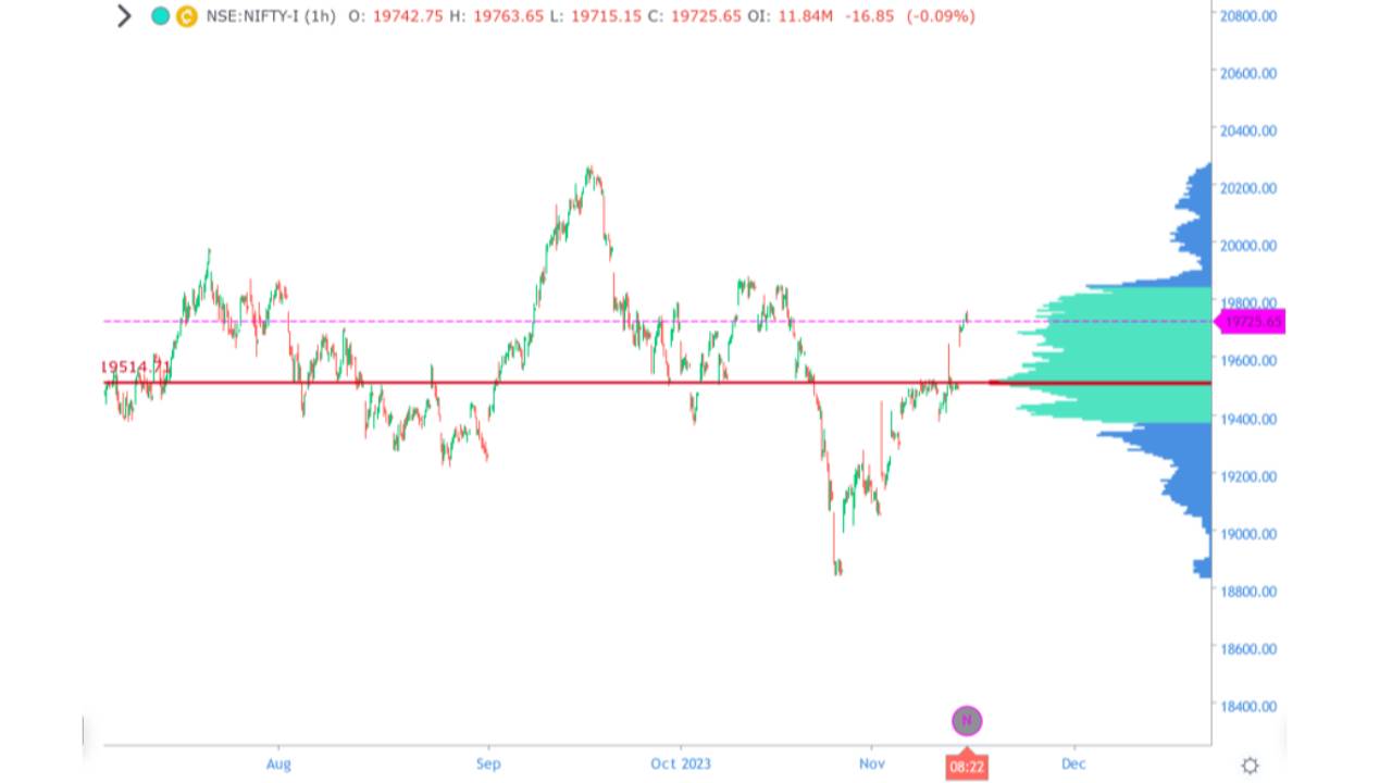Nifty50 Important levels to track Volume analysis – Is it Time to Buy?
