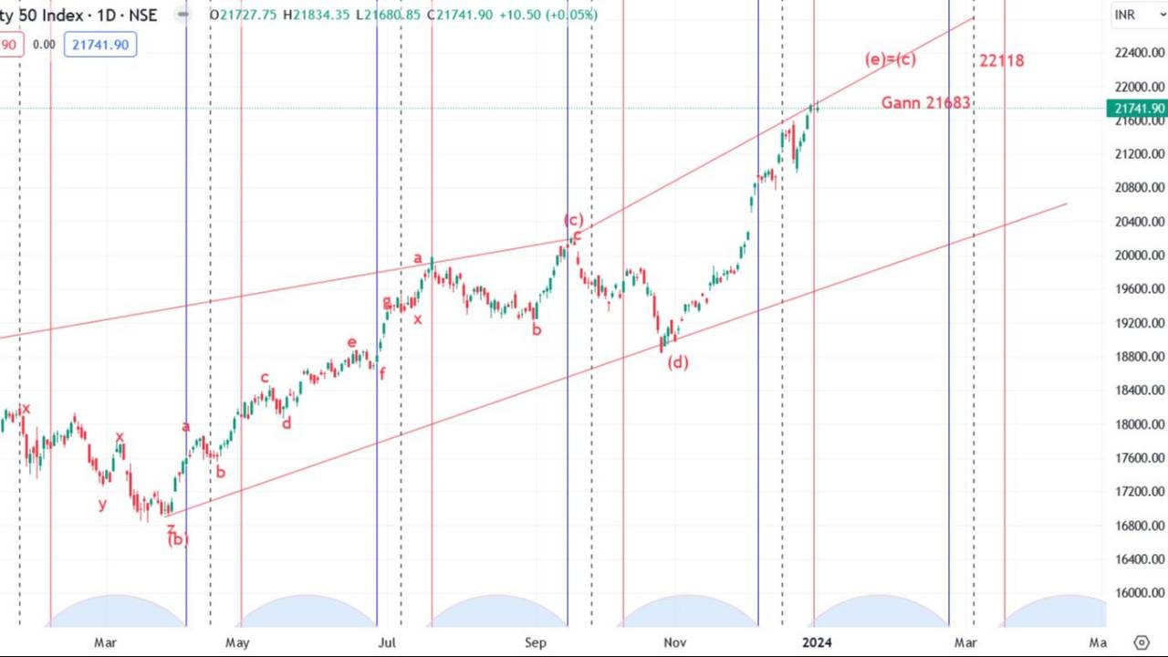 Nifty50 at Lifetime Highs, Will it Cross 22k?