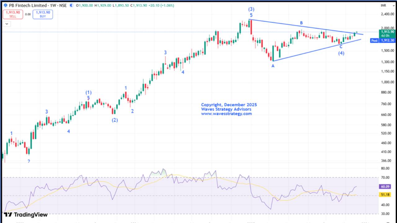 Policy Bazaar Fintech Ltd path ahead with Elliott Wave!