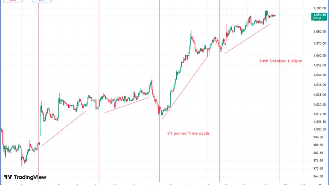 Bajaj Finance 15-Min Cycle Secrets Revealed!