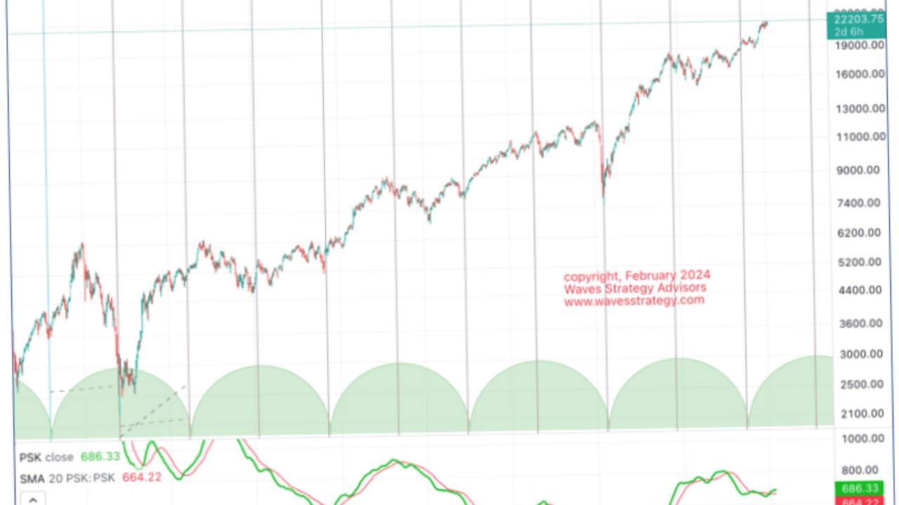 Hurst’s Time Cycles working across all Time frames which one to select