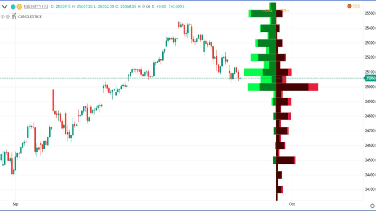 Nifty Option Trading Simplified with OI Analysis