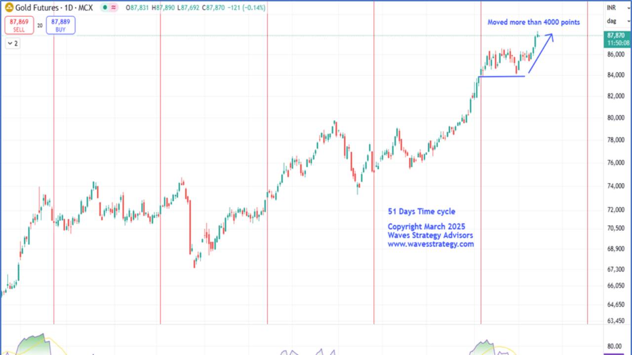 Gold’s Early Reversal Predicted Using a 51-Period Time Cycle!