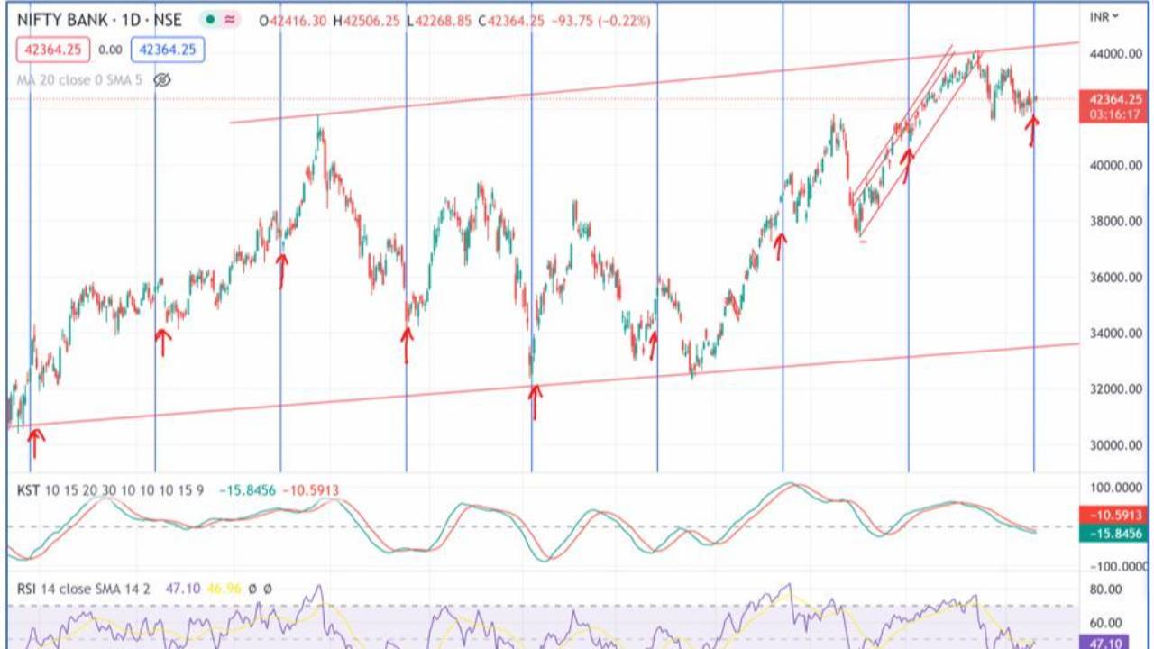 Bank Nifty 54 Days’ Time Cycle - Must See!