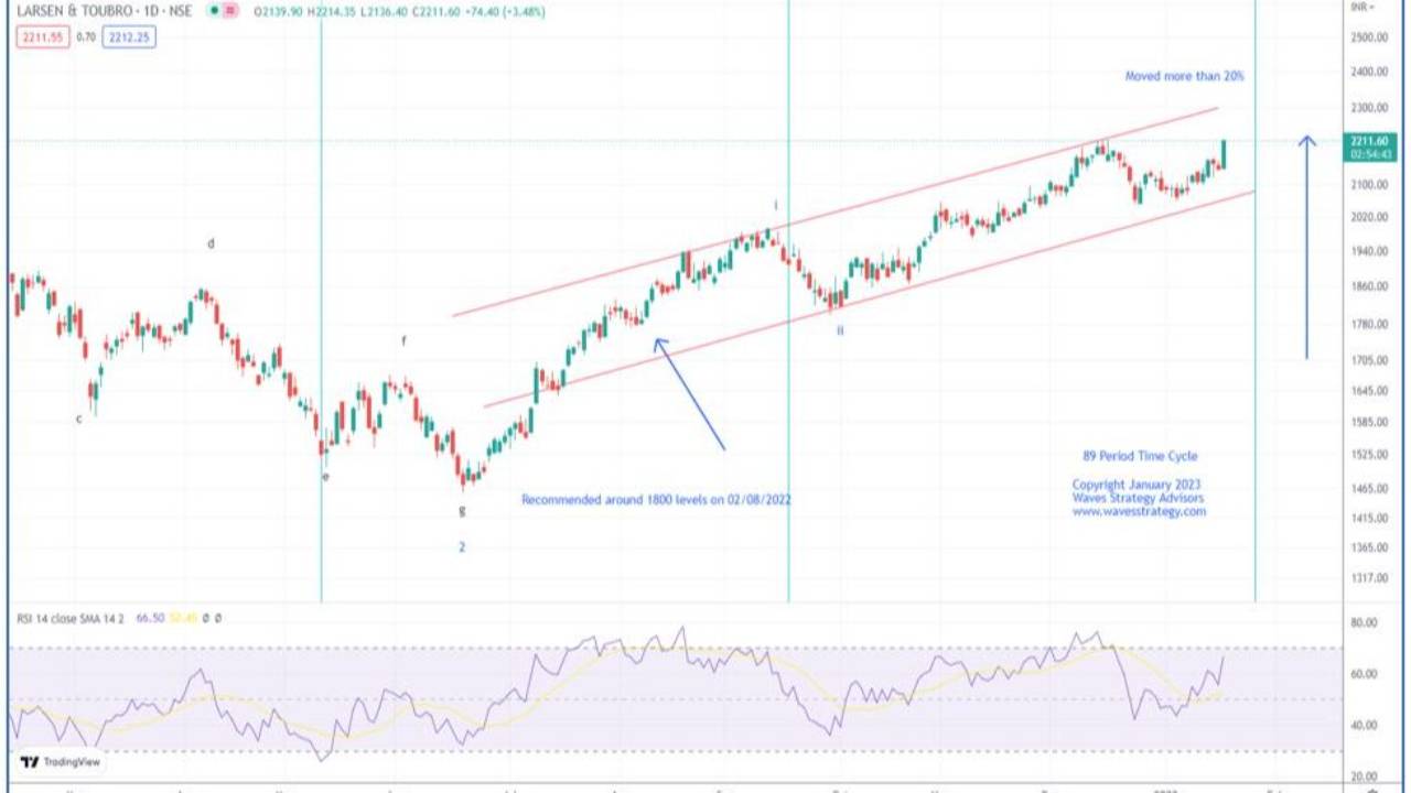 LT: Combining Diametric Pattern with Ichimoku cloud
