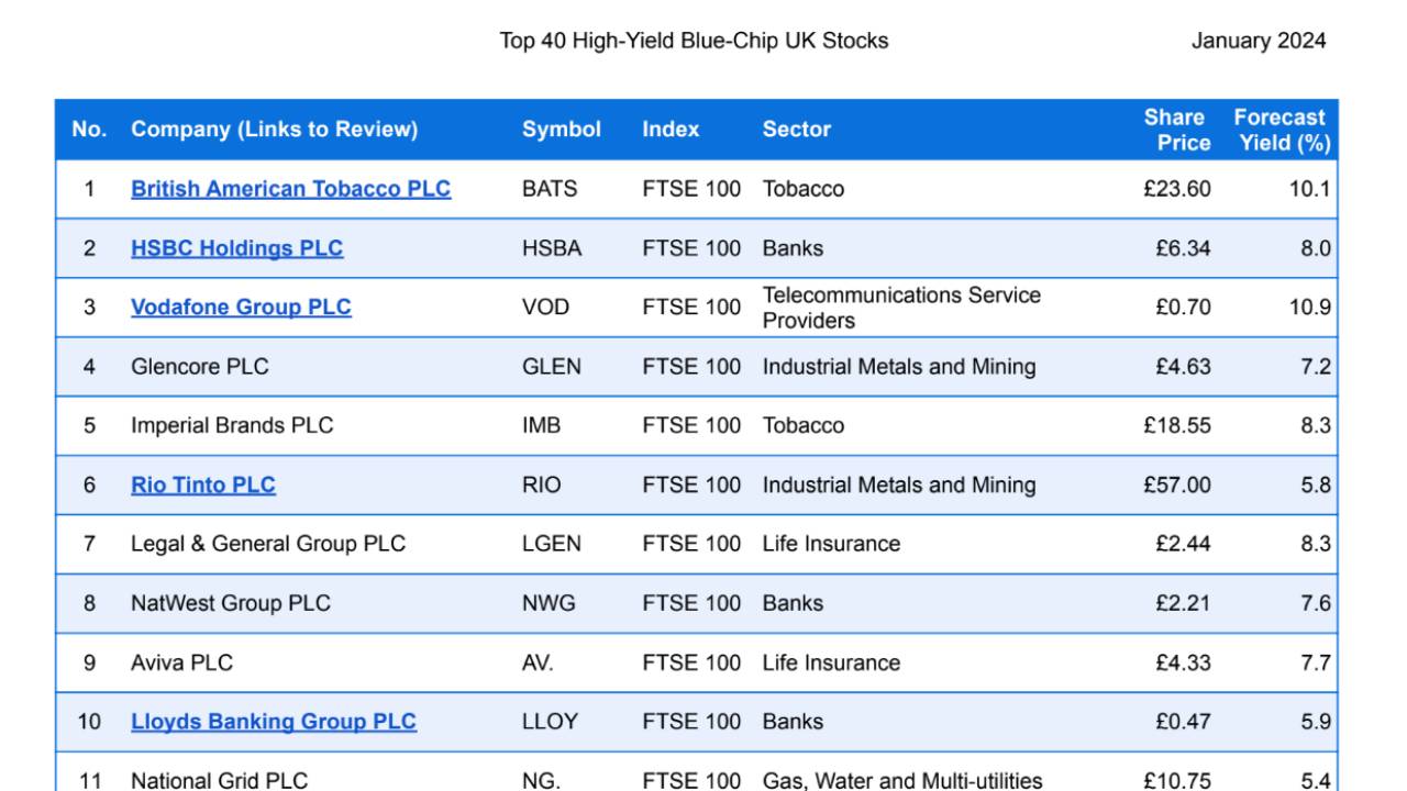 The Top 40 High-Yield Blue-Chip UK Stocks for 2024