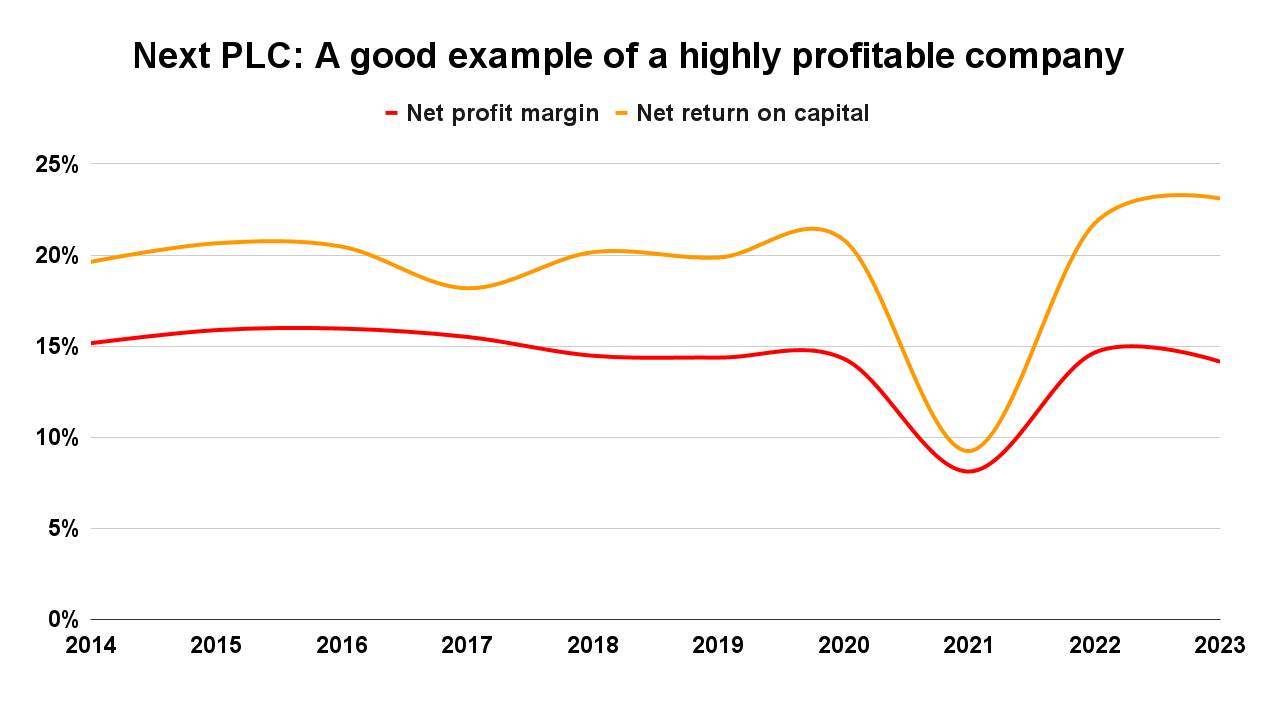 Find quality dividend stocks using these profitability ratios