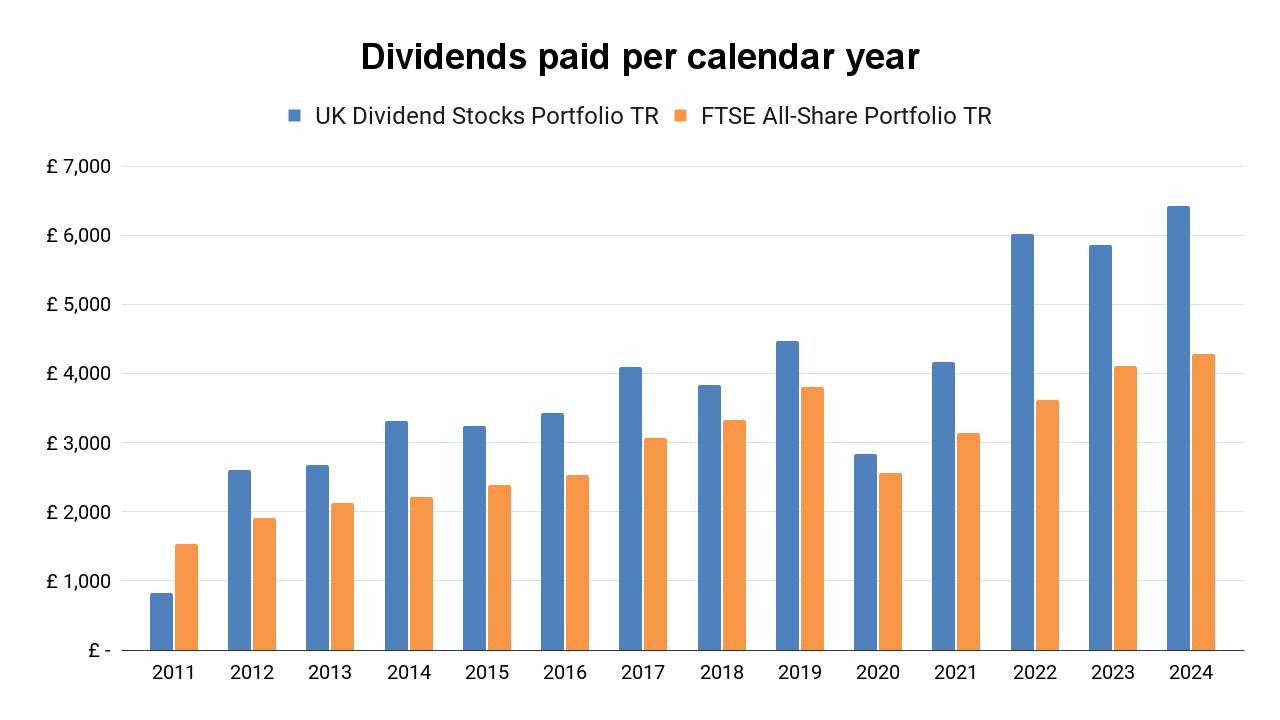 How the UK Dividend Stocks Portfolio performed in 2024