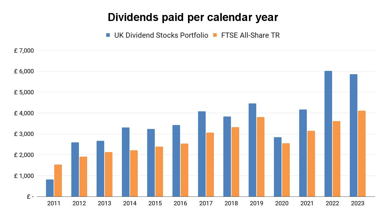 The UK Dividend Stocks Portfolio 2023 year-end review