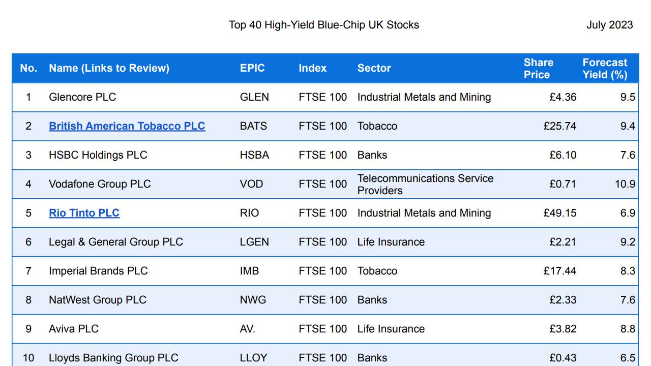 Top 40 High-Yield Blue-Chip UK Stocks: Summer 2023