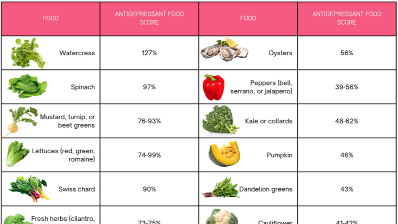 Antidepressant Food Scores: Foods to Help Fight Depression