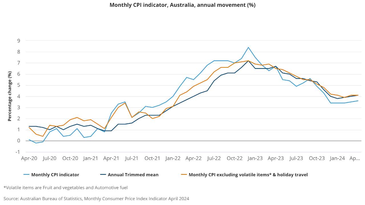 $AUD CPI - Score: 3 (Neutral)