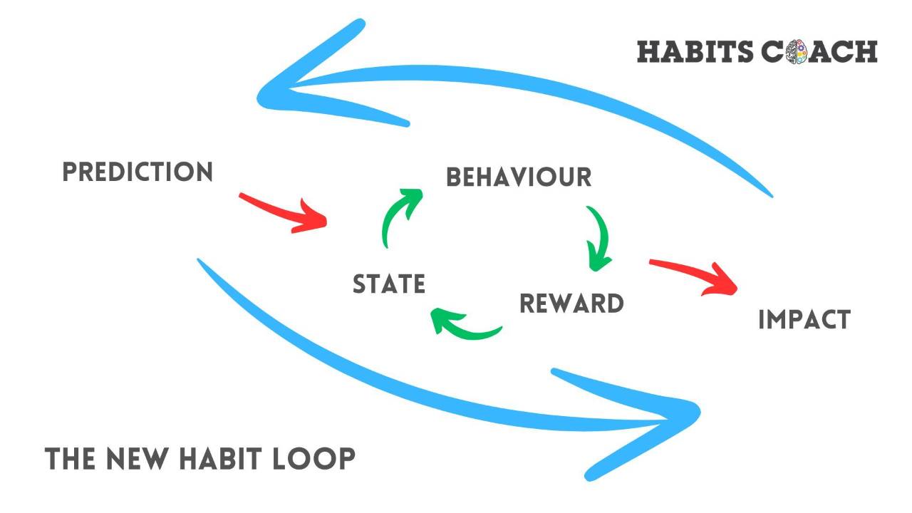 The New Habit Loop (willpower not required)