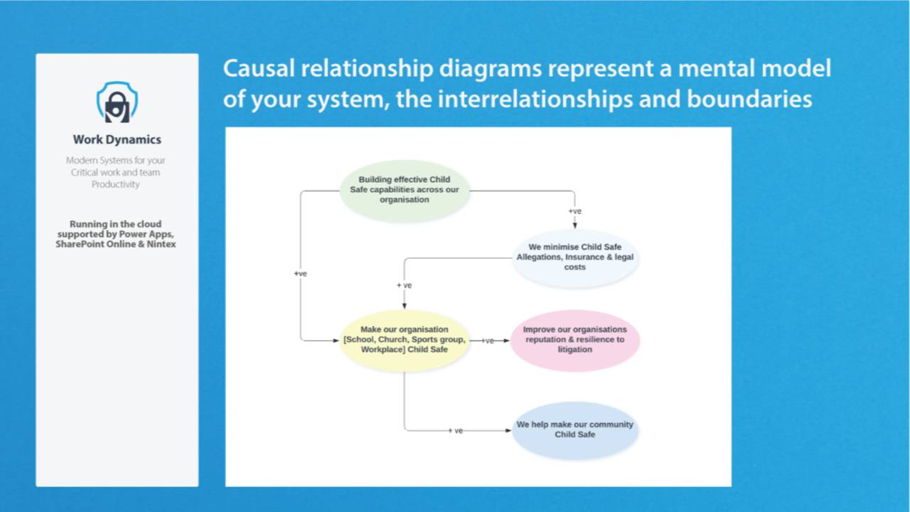 Part 1 Causal Loop Diagrams