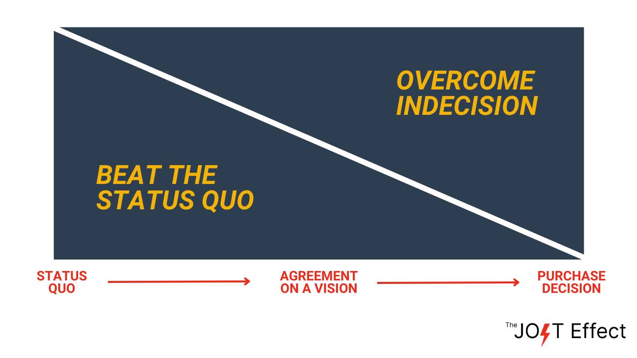 Indifference vs Indecision