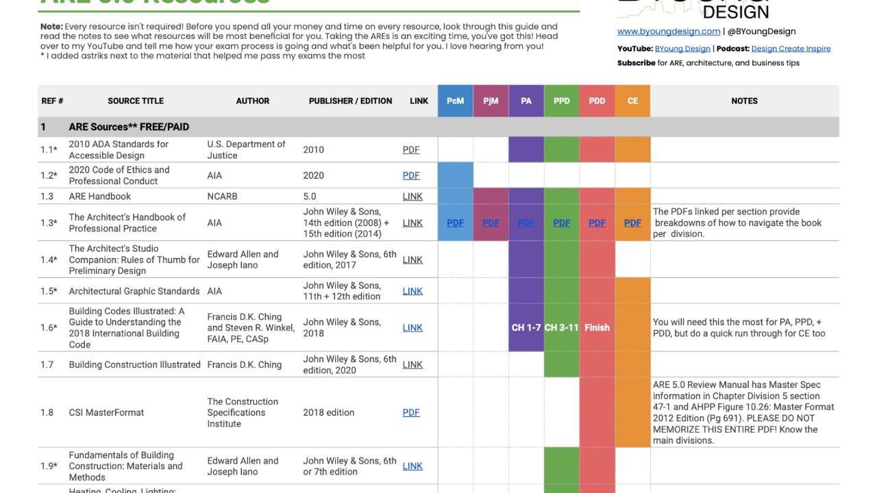 ARE® Resource Guide | Pass the Architect Registration Exam