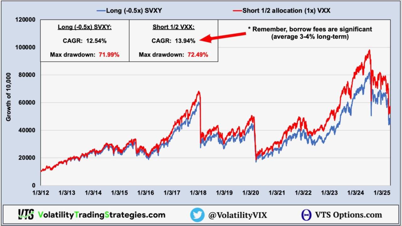 SVXY vs 1/2 Short VXX - Which is better for Volatility Traders?
