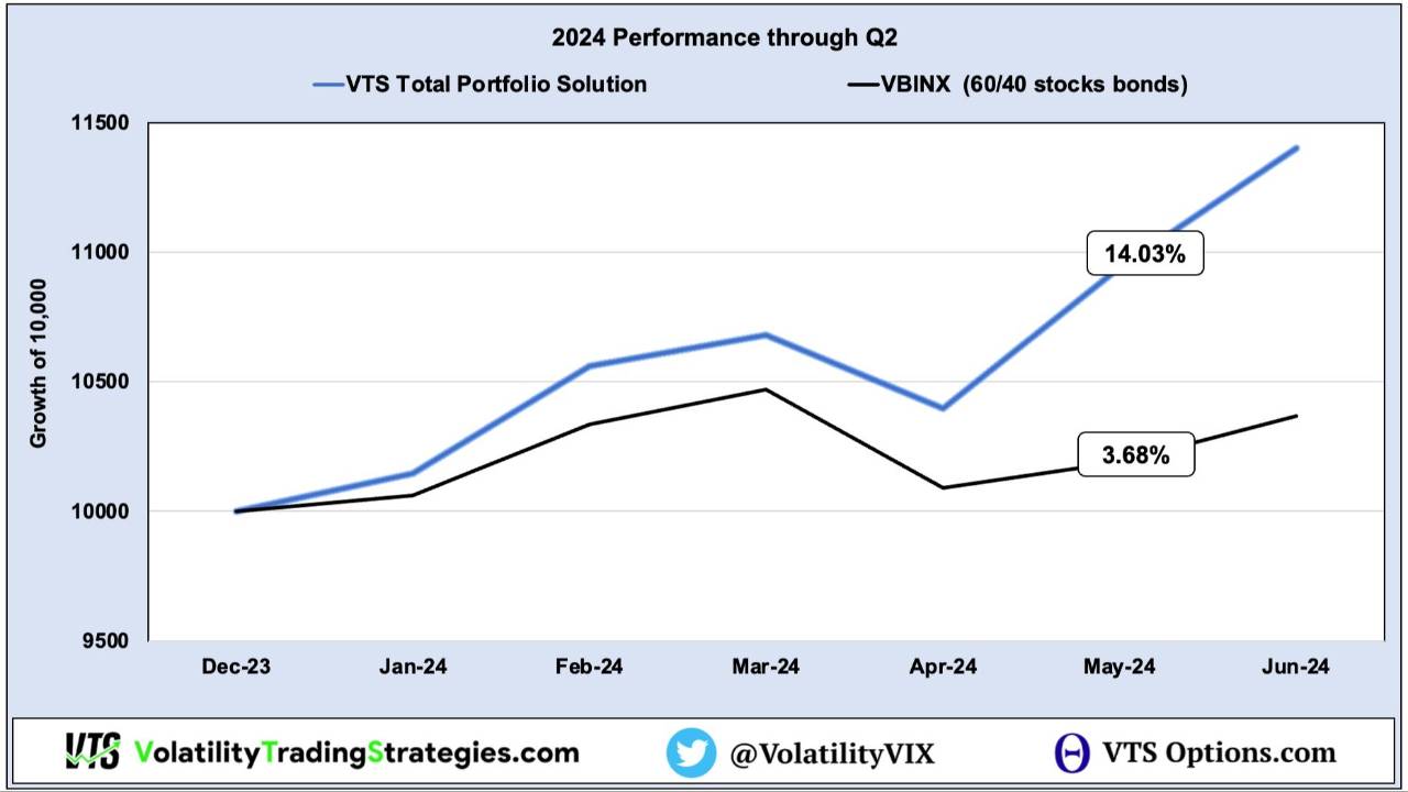 VTS Total Portfolio performance through Q2