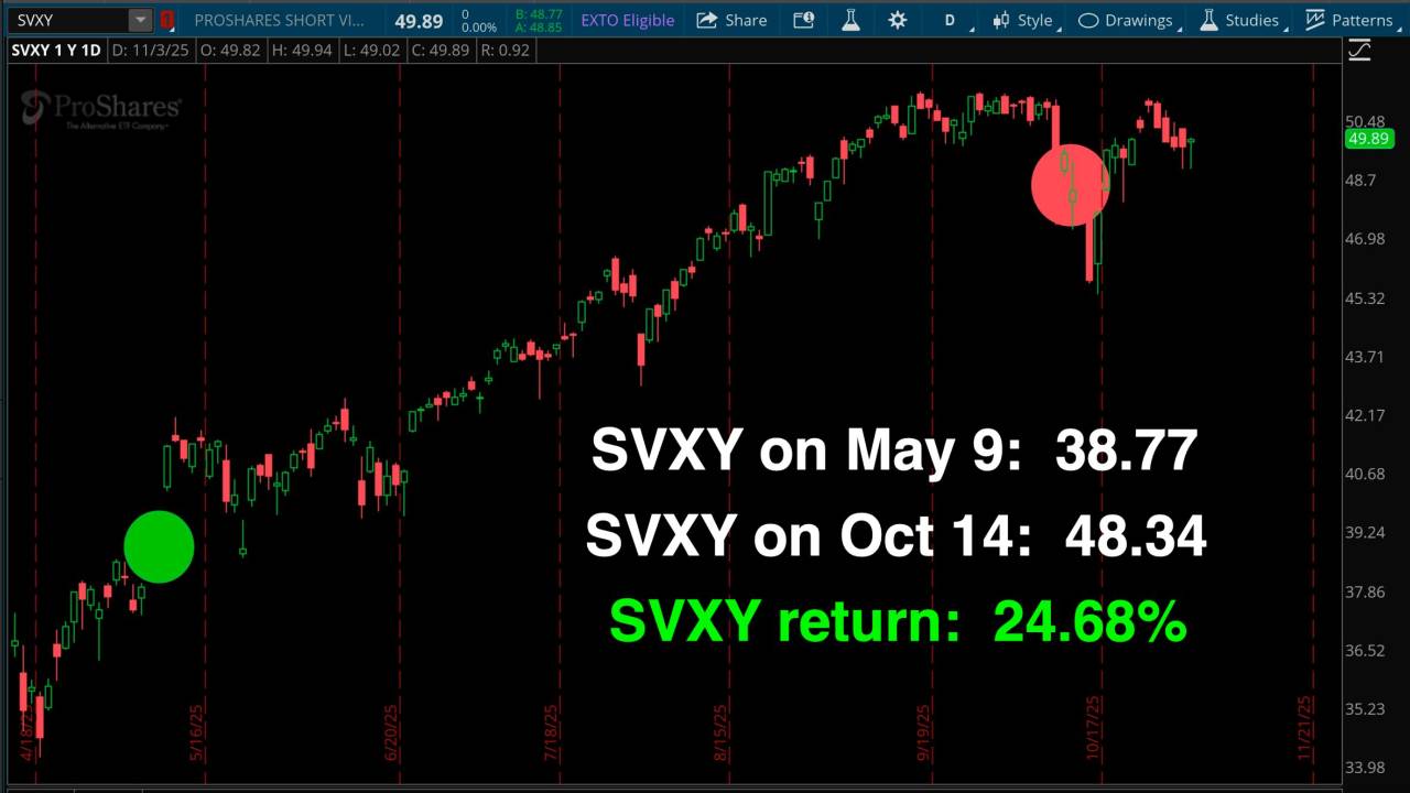 Short Volatility: Larger drawdowns but bigger reward