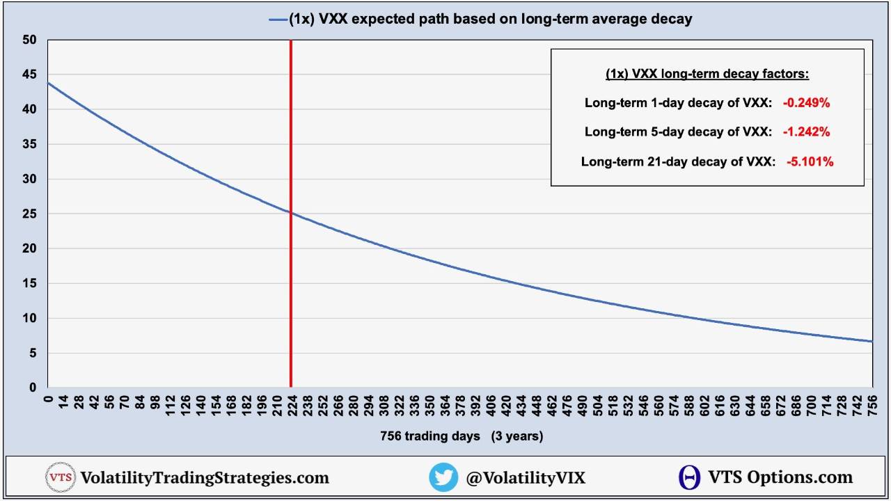 Estimating Future VXX Prices for Targeted Short Volatility Trading