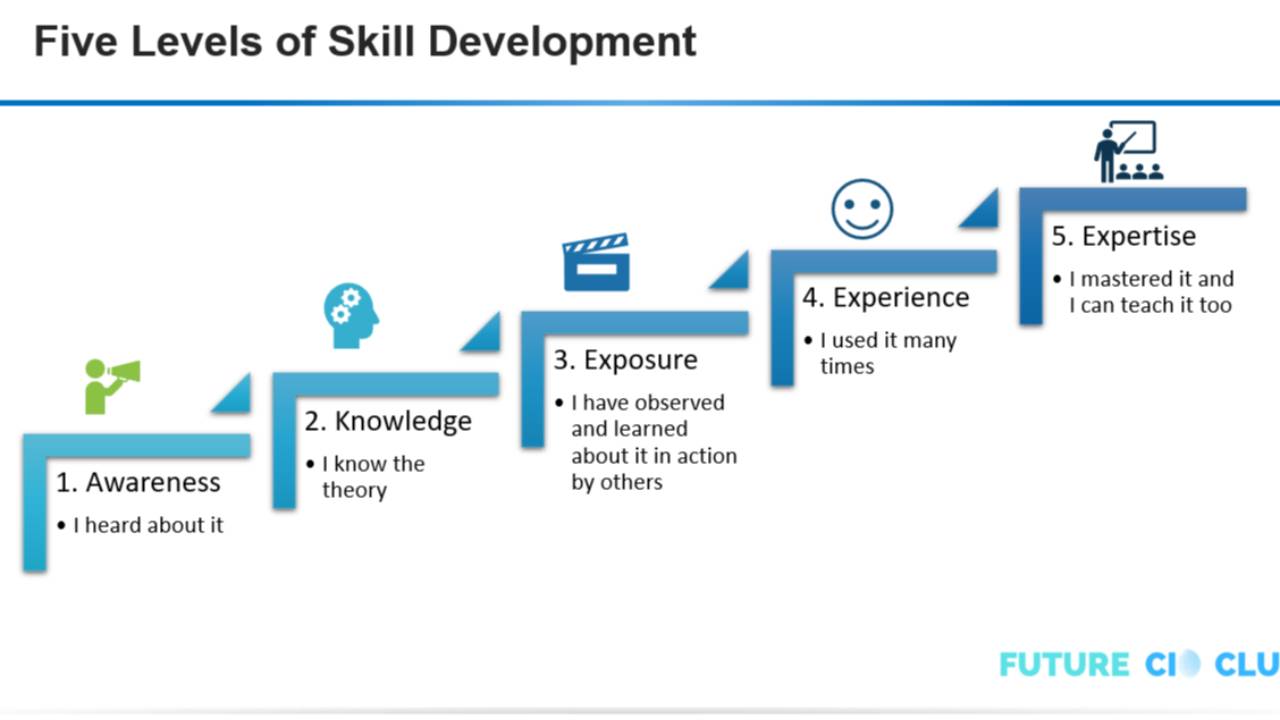 Mastering Professional Skills In The Five Stages Career Growth Guide