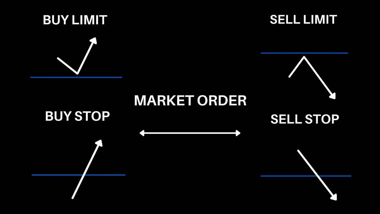 What Are The Different Types Of Market Orders?