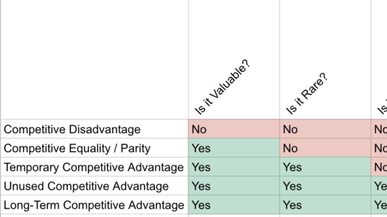 VRIO Analysis Template